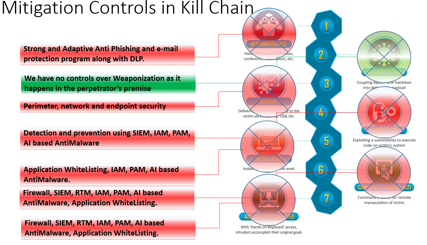 Cyber Kill Chain - ASEAN Technology & Security Magazine