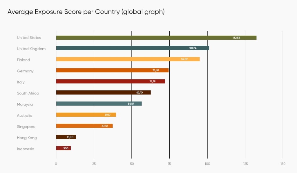 Singapore Listed Companies Among Least Exposed To Cyber Threats ...