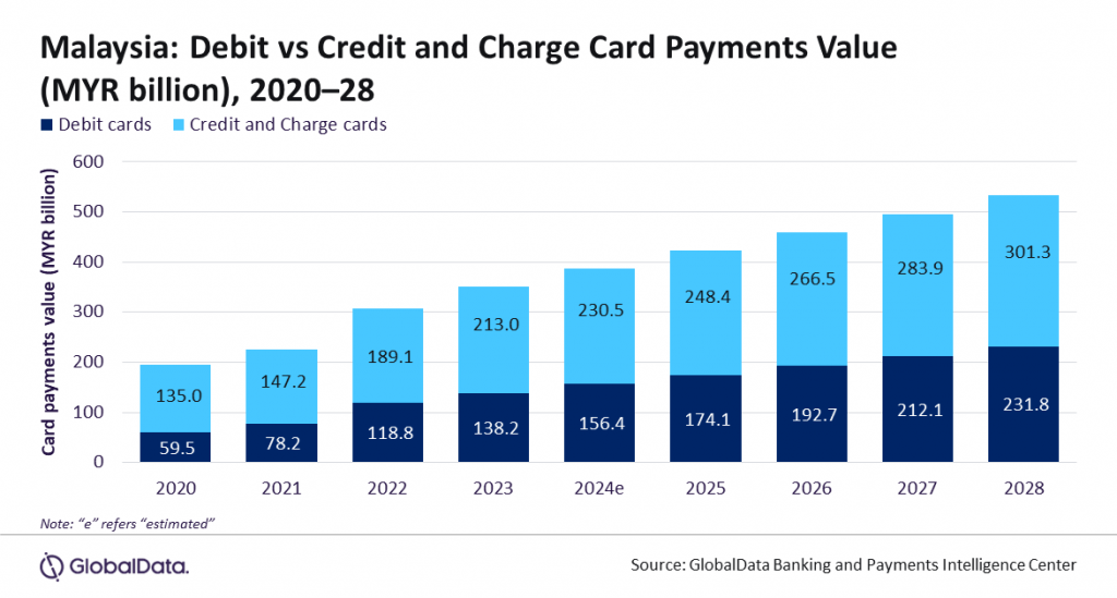 Card payments in Malaysia to surpass $84b - ASEAN Technology & Security ...
